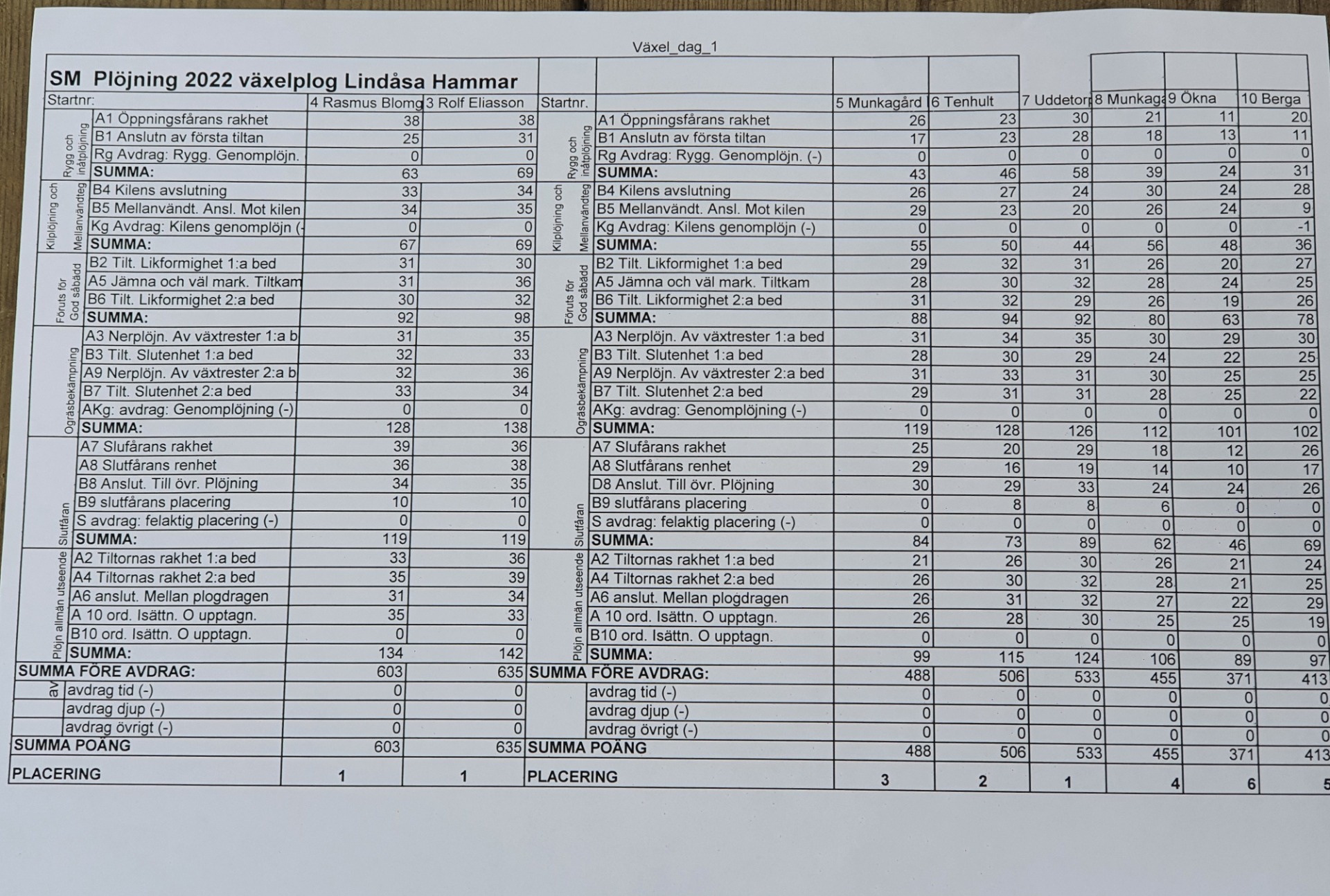 Plöjning Arkiv 2022 :: juf